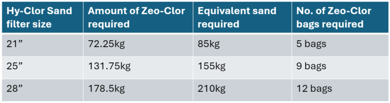 ZEO CLOR SAND FILTER MEDIA - Hyclor